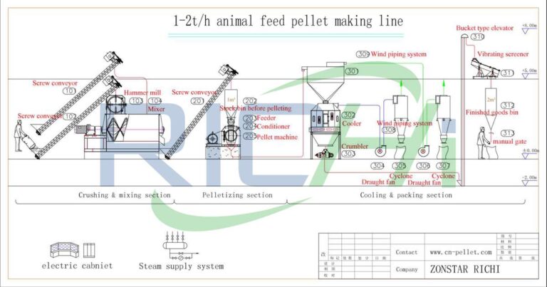 Poultry Feed Production Line For Poultry, Chicken, Duck, Birds - RICHI ...