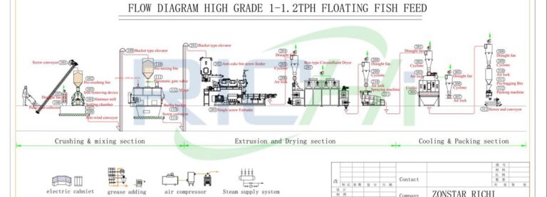 1-12 T/H High Efficiency Fish Pellet Machine Malaysia - RICHI Pelletizer