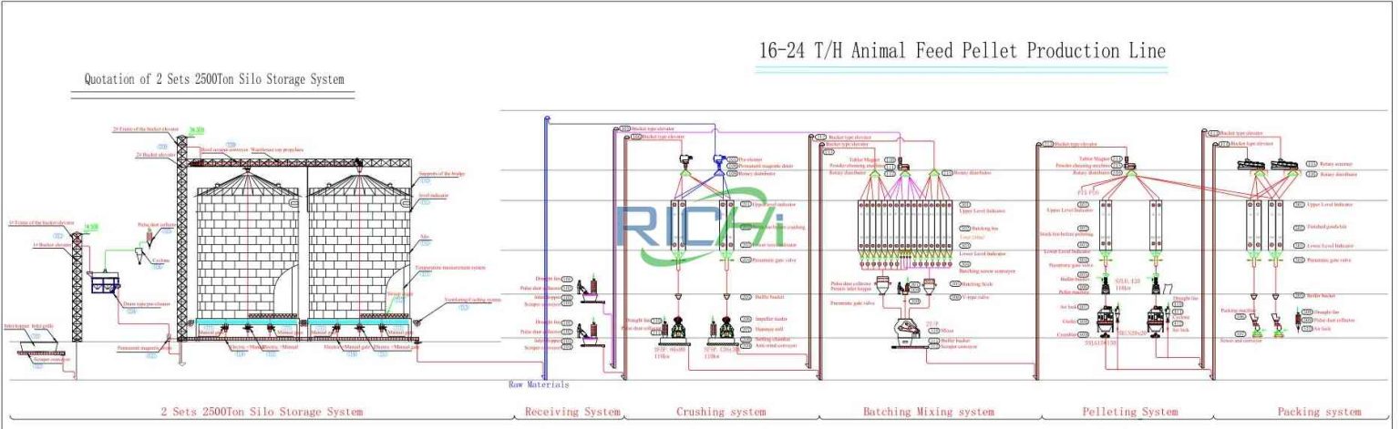 Complete Animal Feed Production Line With Capacity Of 1-100T/H - RICHI ...